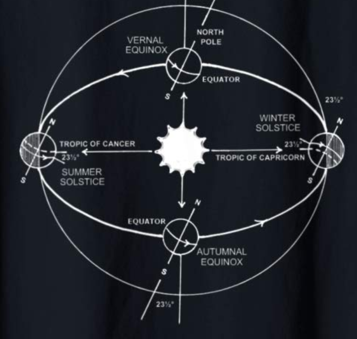 Simplified Sidereal Time – j2i.net